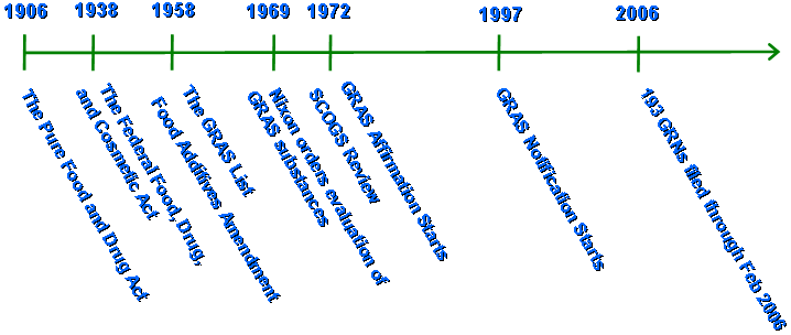 FDA's Approach to the GRAS Provision: A History of Processes | FDA